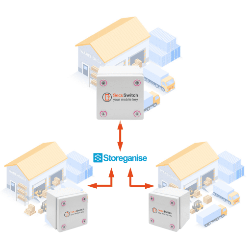 Integration with Storeganise - SecuSwitch